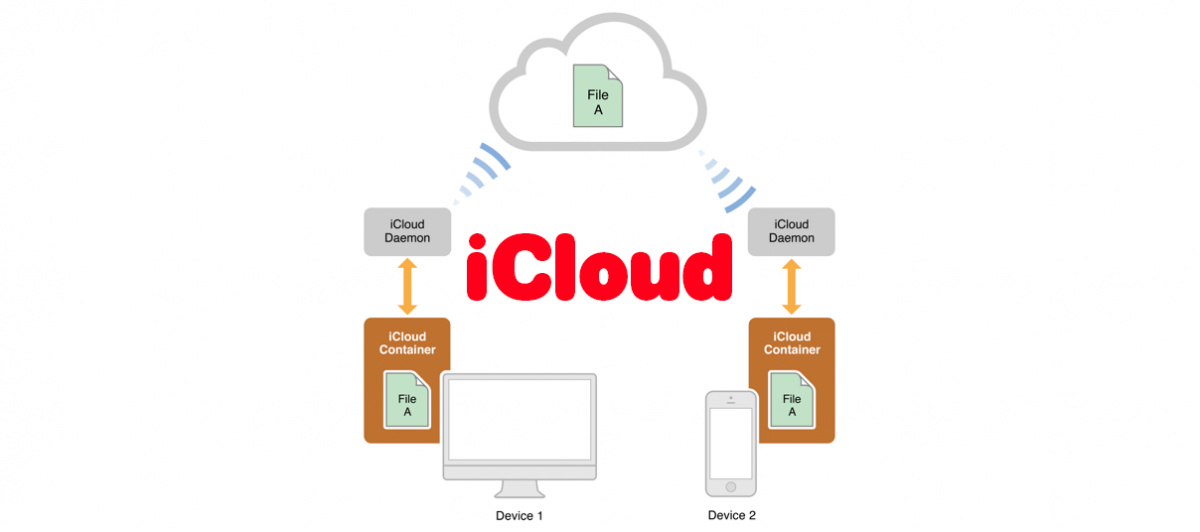 iCloud 기본: Key-Value 와 Document 스토리지(iOS & Mac 프로그래밍 가이드) | 스위프트코딩